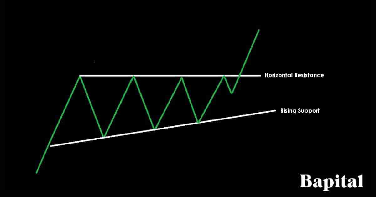 Ascending Triangle Pattern: Meaning, How To Trade, Set Price Targets ...