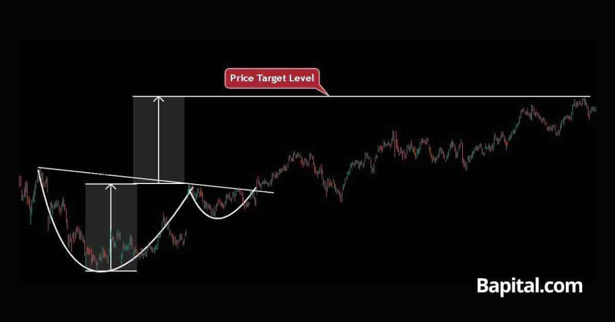Cup and Handle Pattern: Overview, How to Trade, Set Price Targets with ...