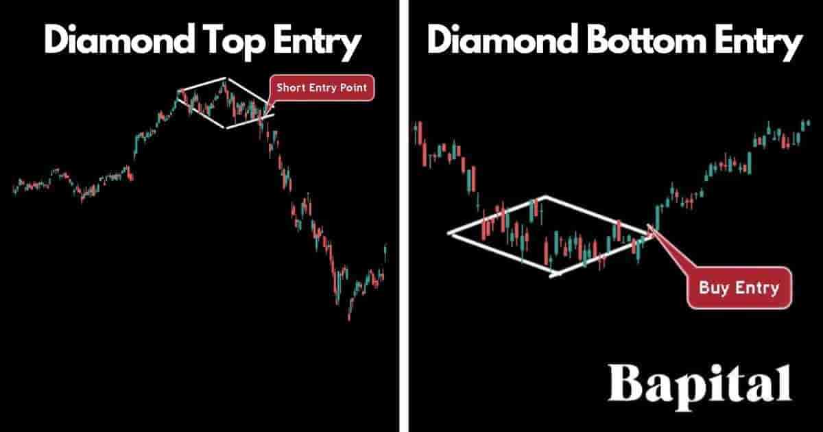 Diamond Pattern Trading: Entries, Price Targets & Risk Management