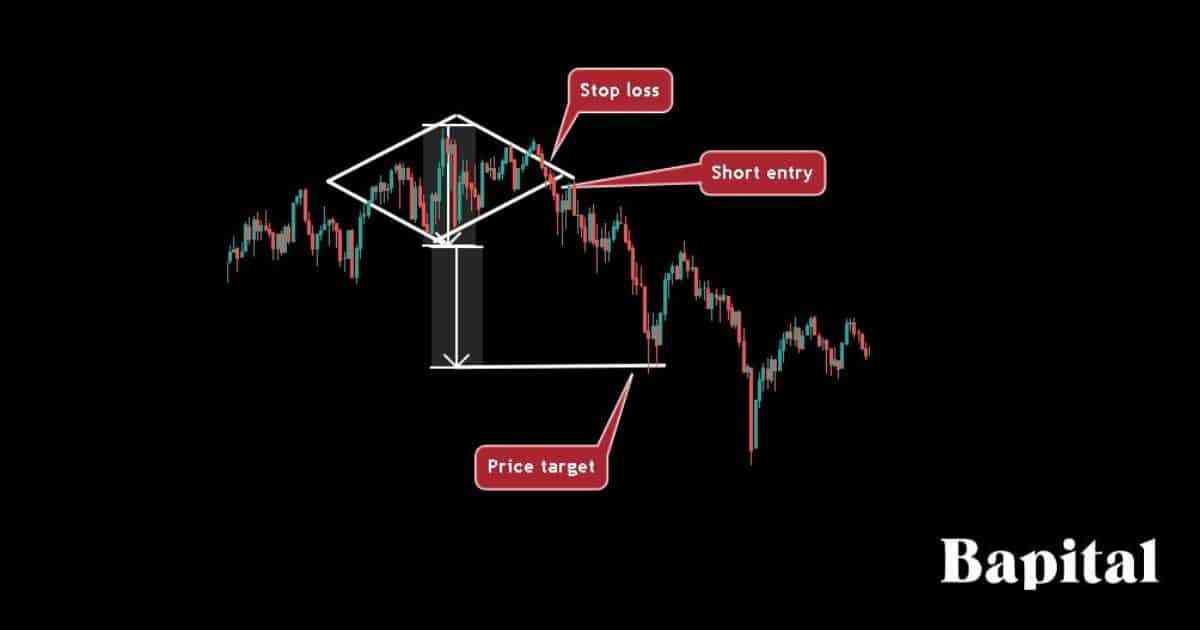 Diamond Pattern Trading: Entries, Price Targets & Risk Management